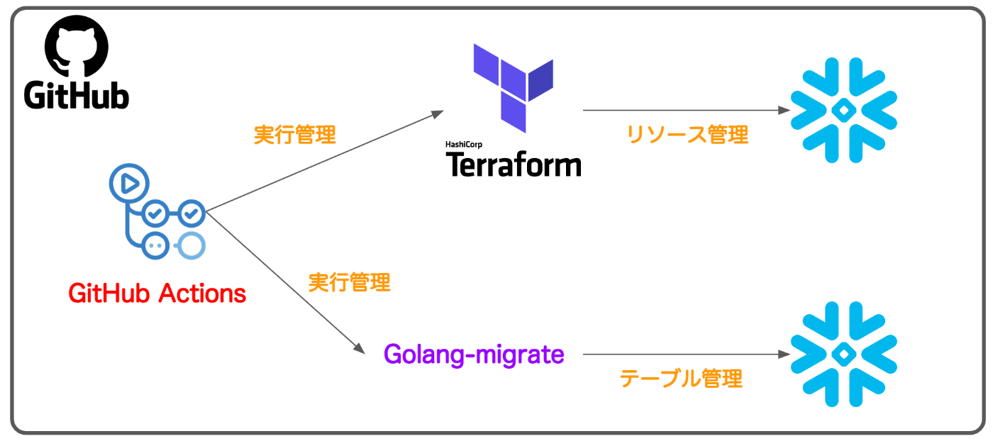 はじめに|snowflakeとterraformで作るデータ基盤入門