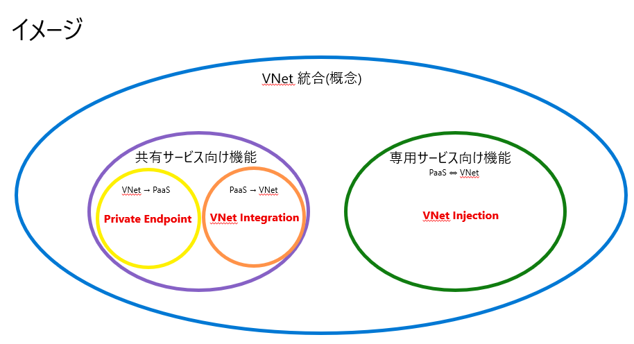 混同しがちな VNet Injection と VNet Integration(VNet 統合) の整理