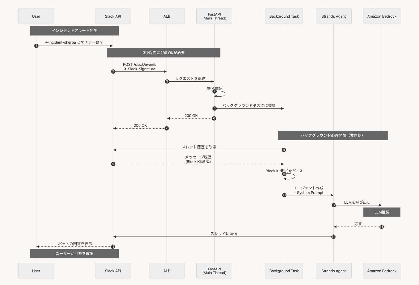 Strands Agents + Bedrockで、アラート対応サポートSlack Bot作ってみた