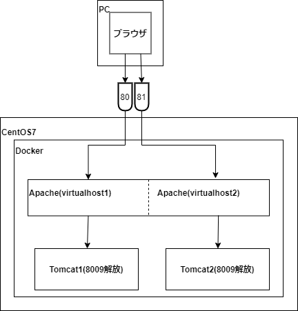 Dockerコンテナ(Apache+Tomcat)の設定ファイルを作成