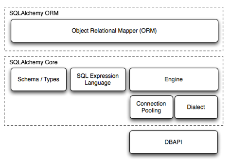 SQLAlchemyの全体像｜SQLAlchemy 概要と基本の使い方