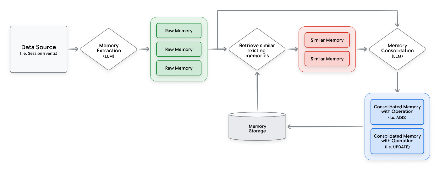 Vertex AI Agent Engine Memory Bank が GA！AI エージェントに「長期記憶」を授ける方法