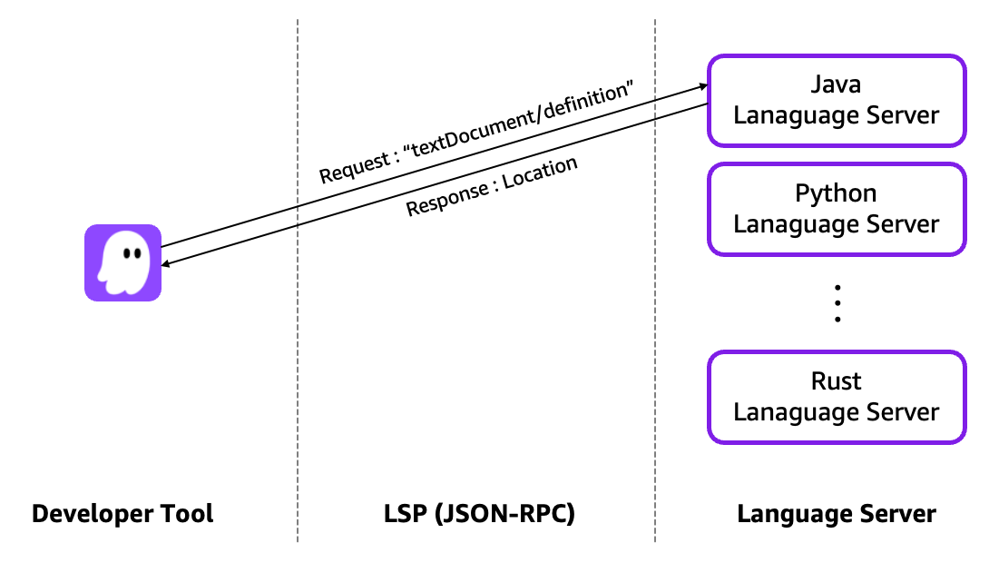 Kiro CLI のコード理解が進化？ LSP 統合がもたらす新しい開発体験