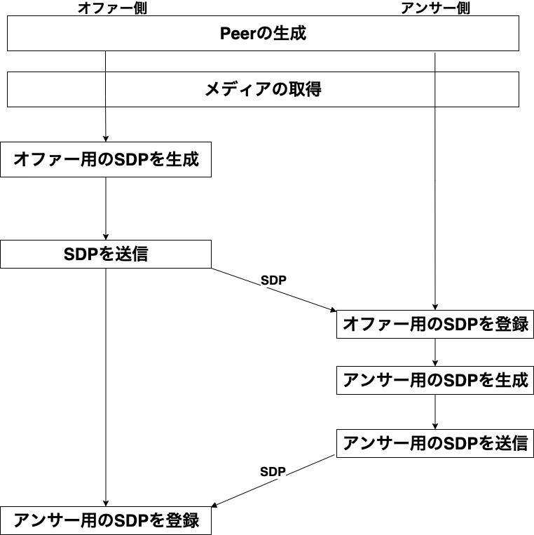SDPのやり取り｜WebRTC徹底解説