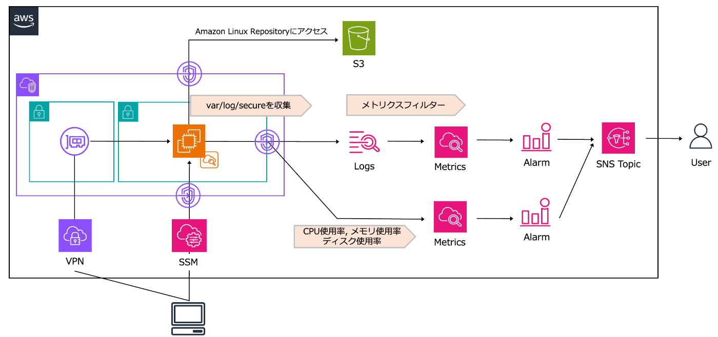 Terraform : CloudWatchでSSH接続を検知する