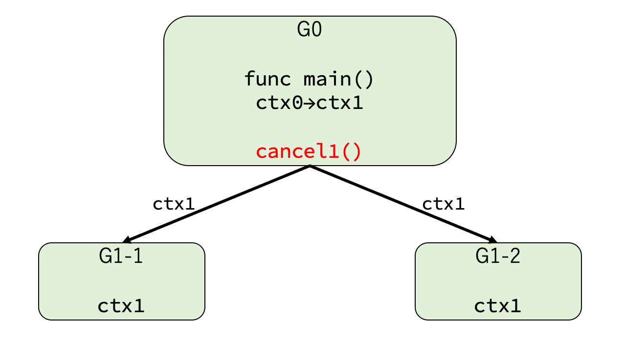 キャンセルの伝播｜よくわかるcontextの使い方