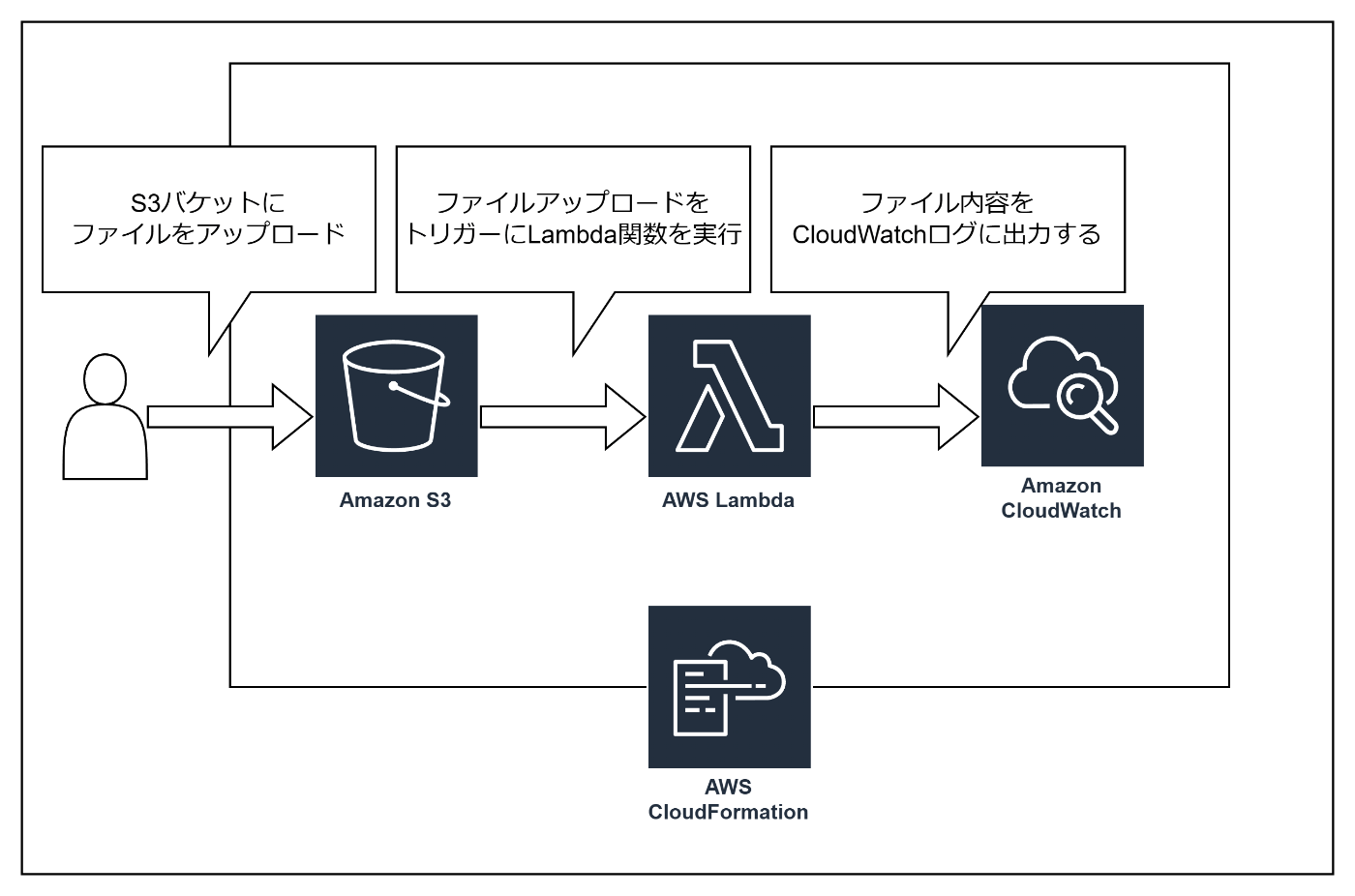【CloudFormation/S3/Lambda】S3へのファイルアップロードをトリガーにLambdaを実行する＜実装編＞