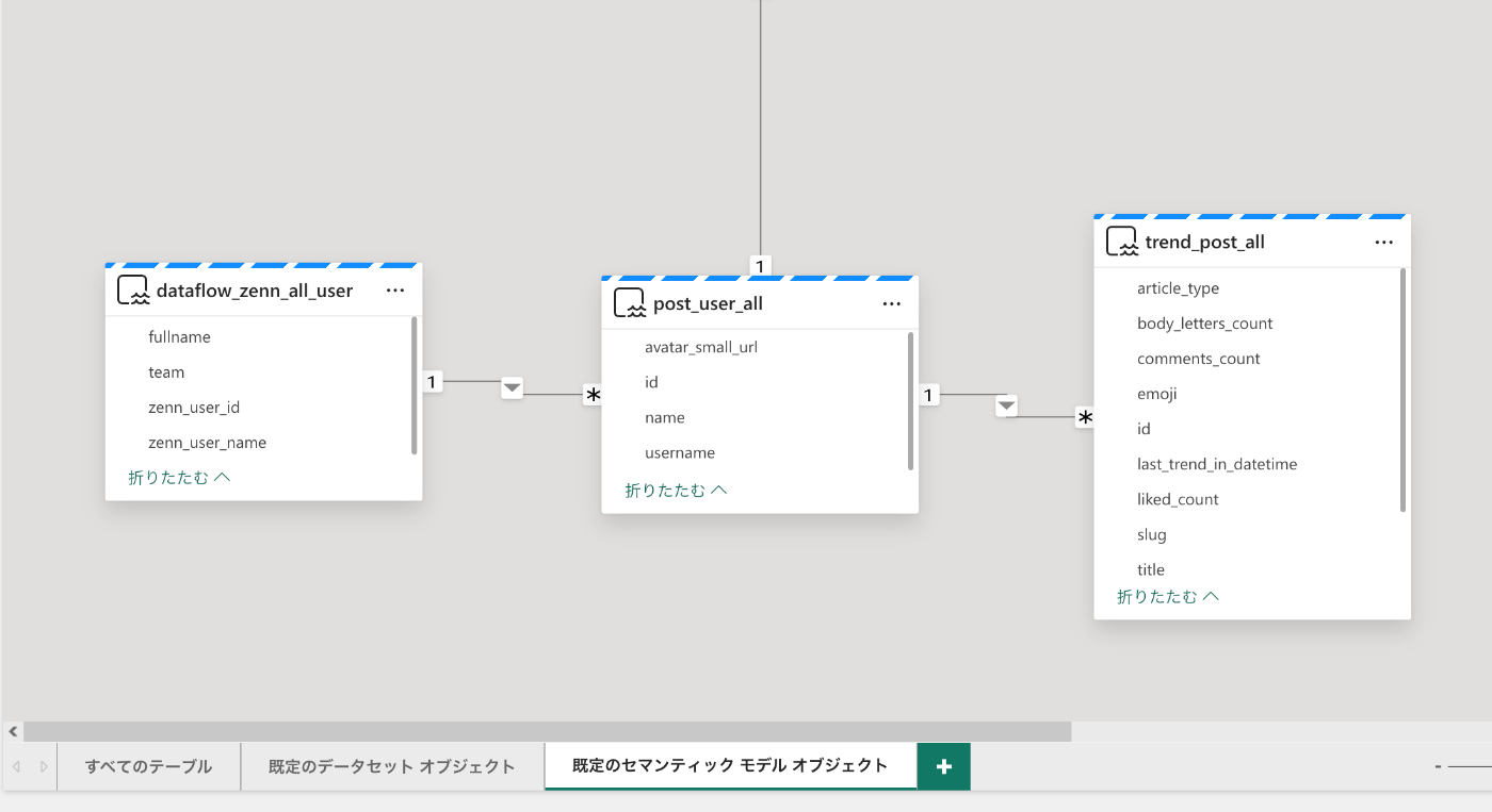 DataActivatorを使って投稿した記事がZennのトレンドに上がったらTeamsに通知させる