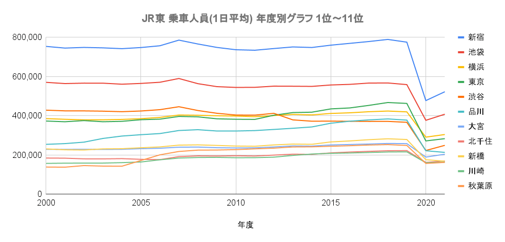 goqueryを使ってJR東日本の各駅の乗車人員データTOP100をcsv出力してデータ分析する