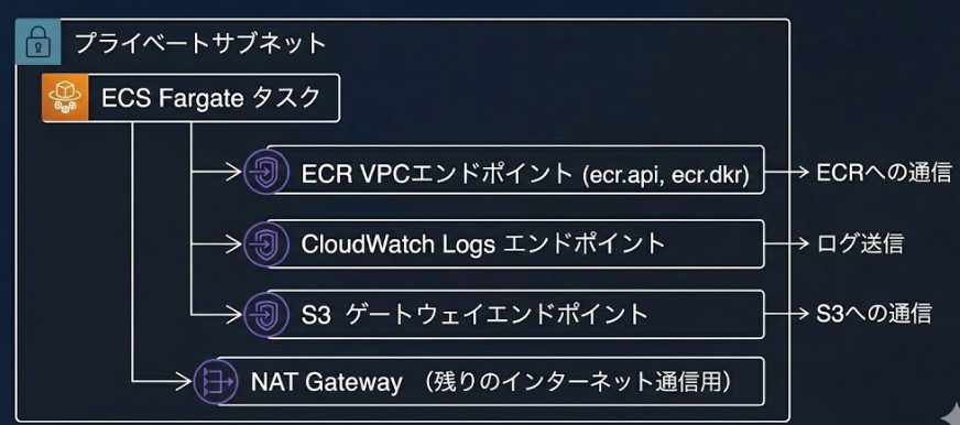 【AWS】VPCウィザードの「リージョナルNATゲートウェイ」完全解説 — ECS Fargate環境でコストを最小化する構成戦略