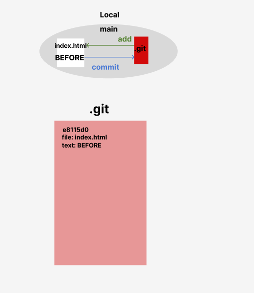 【初心者向け 109】Gitのadd,commit,pushについて