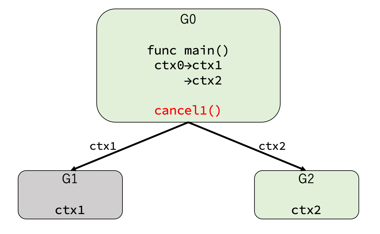 キャンセルの伝播｜よくわかるcontextの使い方
