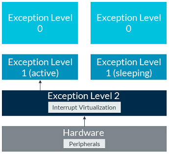 「Armv8-R virtualization」の一部を和訳する