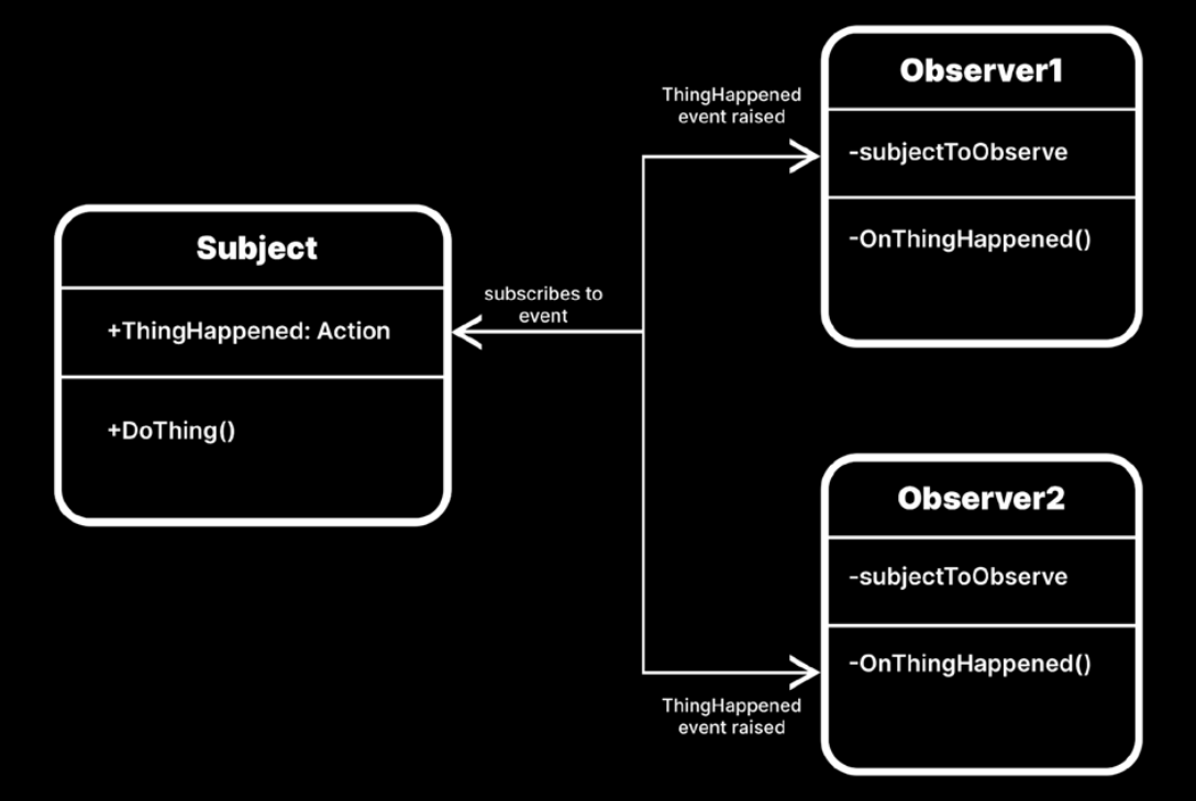 オブザーバーパターン(observer Pattern)|非公式和訳)unity Level Up Your Code With Game Programming Patterns