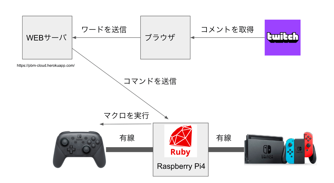 Twitchのコメントから、Switchのゲーム内に干渉してみた