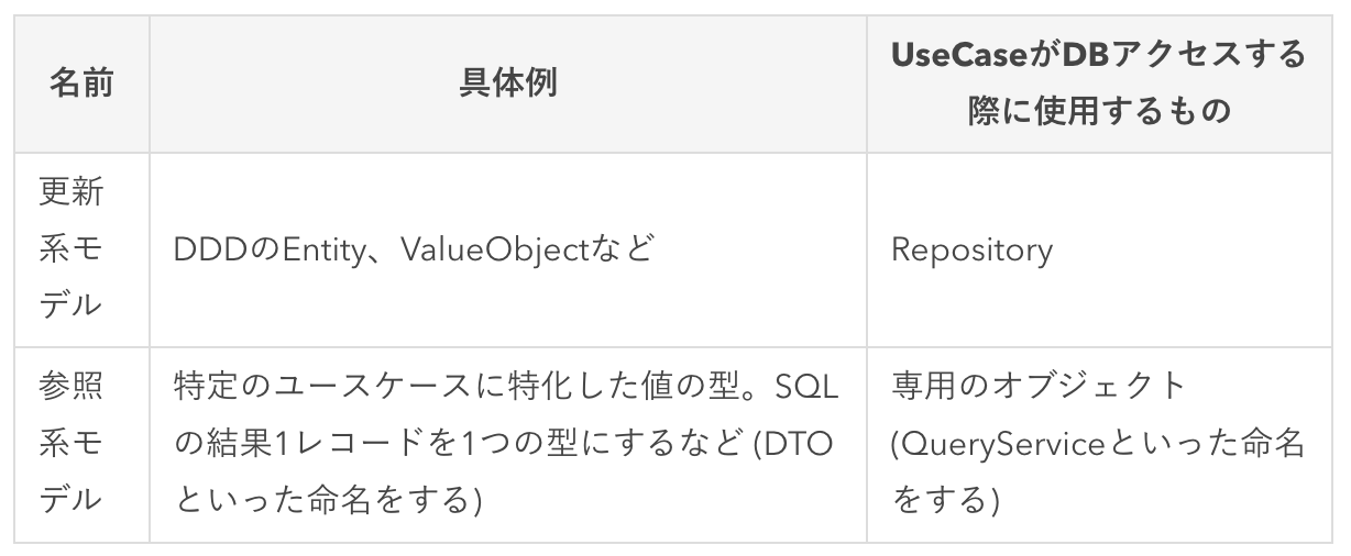 DDD & Query Service (CQRS)