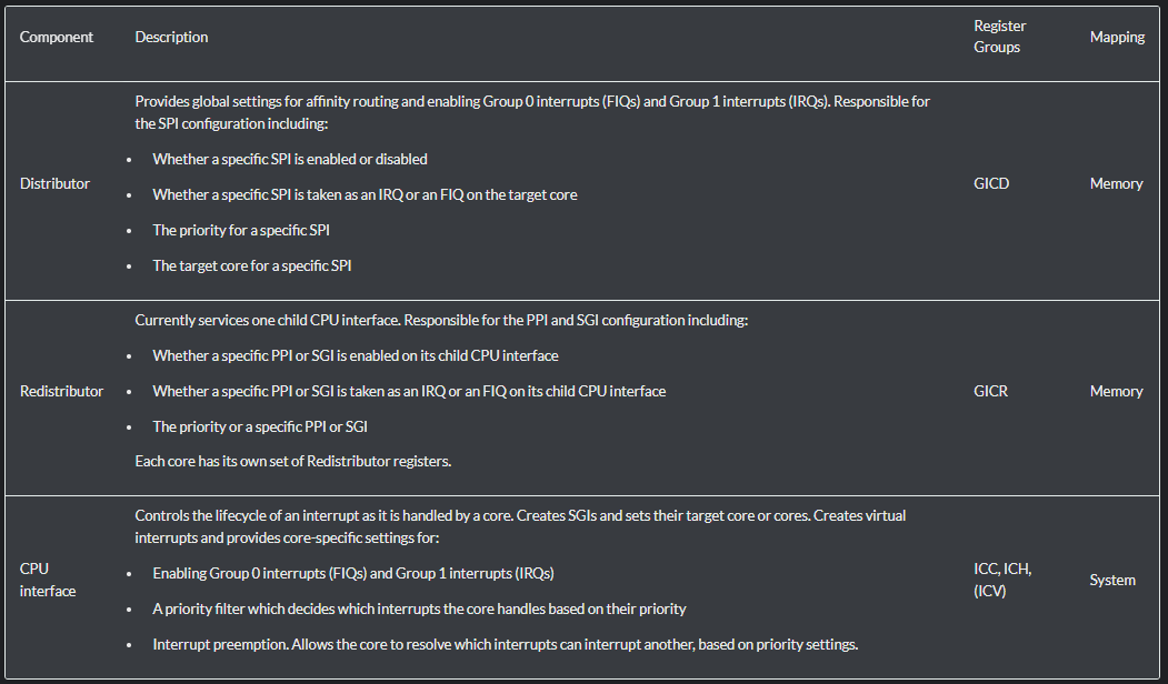 「Armv8-R virtualization」の一部を和訳する