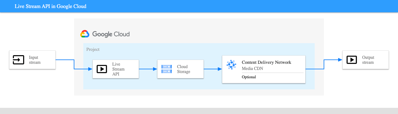 GCP でネットワークカメラからのストリームデータを受け取る