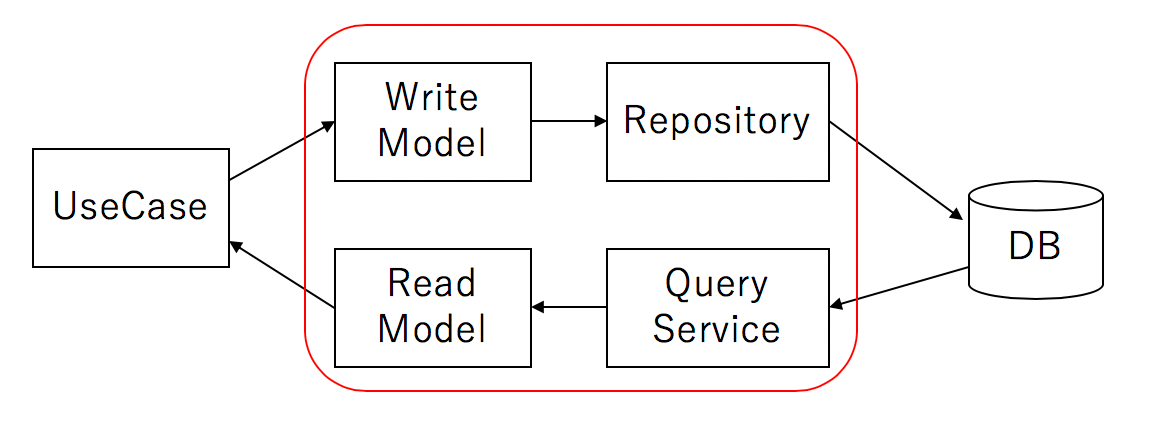 DDD & Query Service (CQRS)
