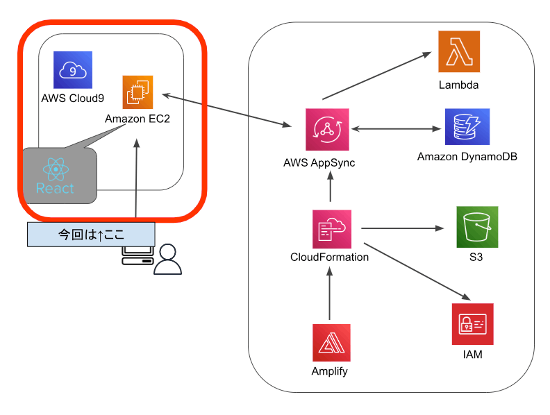 【更新版】とりあえず動かす！Cloud9 & React & Amplify & GraphQLの環境構築（Cloud9&React準備編）