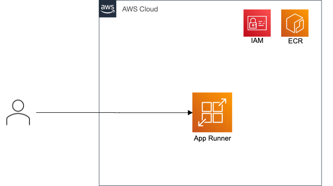 App Runner で REST API を実装してみるメモ