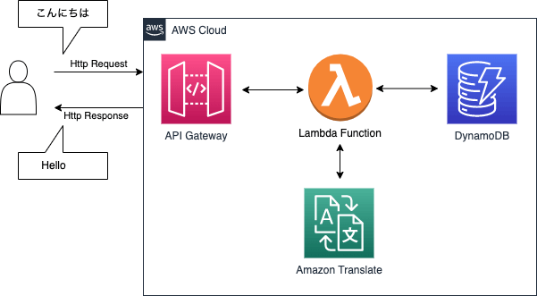 awsで翻訳web apiを作る方法