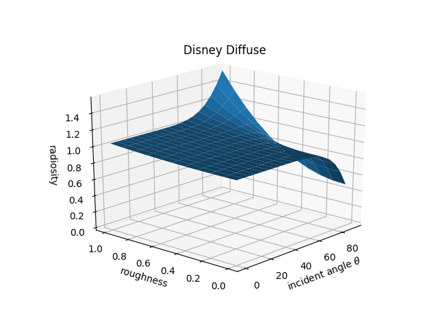 拡散BRDF｜基礎からはじめる物理ベースレンダリング