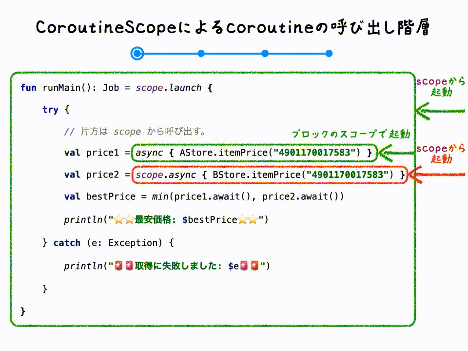 Kotlin Coroutine 入門2 並列実行と Structured Concurrency と例外