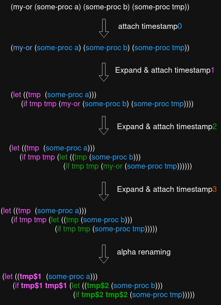 Hygienic macroの名前衝突回避方法達:KFFD, Lazy KFFD, syntactic-closure