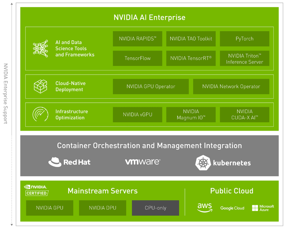 NVIDIA AI Enterprise (NVAIE) で爆速AI開発！