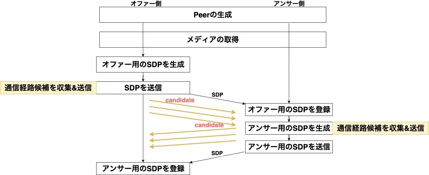 SDPのやり取り｜WebRTC徹底解説