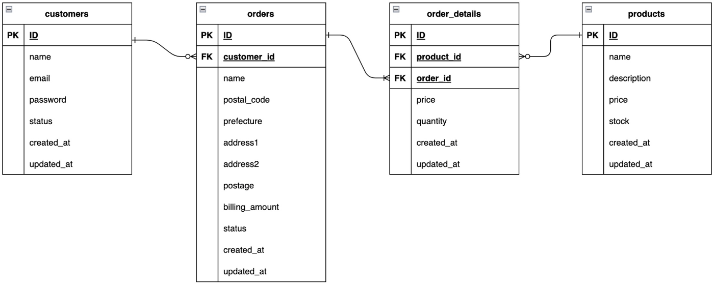 作成するテーブルについて理解しよう｜【実践 Ruby on Rails】Stripe を使って EC サイトを作ろう（Rails 7 対応）