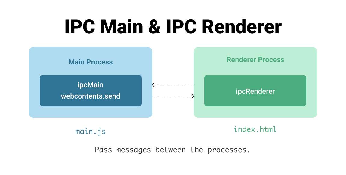 メインプロセスとレンダラープロセス｜Electron入門 ~ Webの技術でつくるデスクトップアプリ
