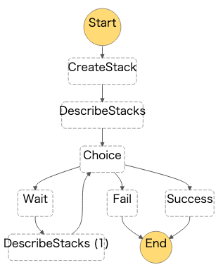 CloudFormation -> EventBridge -> StepFunctions?