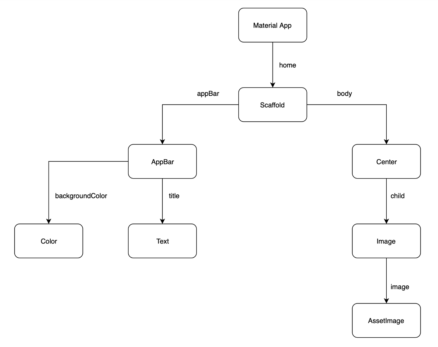 Flutterの基礎的なことをまとめていく