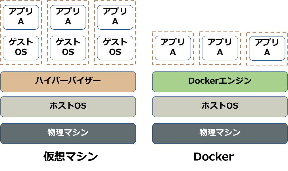 【初心者】debianへdockerインストール