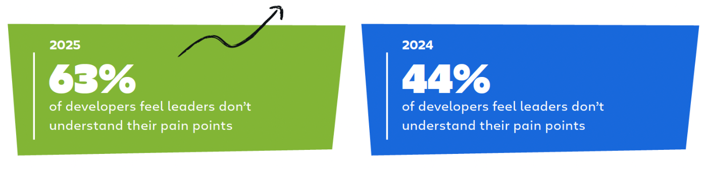 State of Developer Experience Report 2025 概説