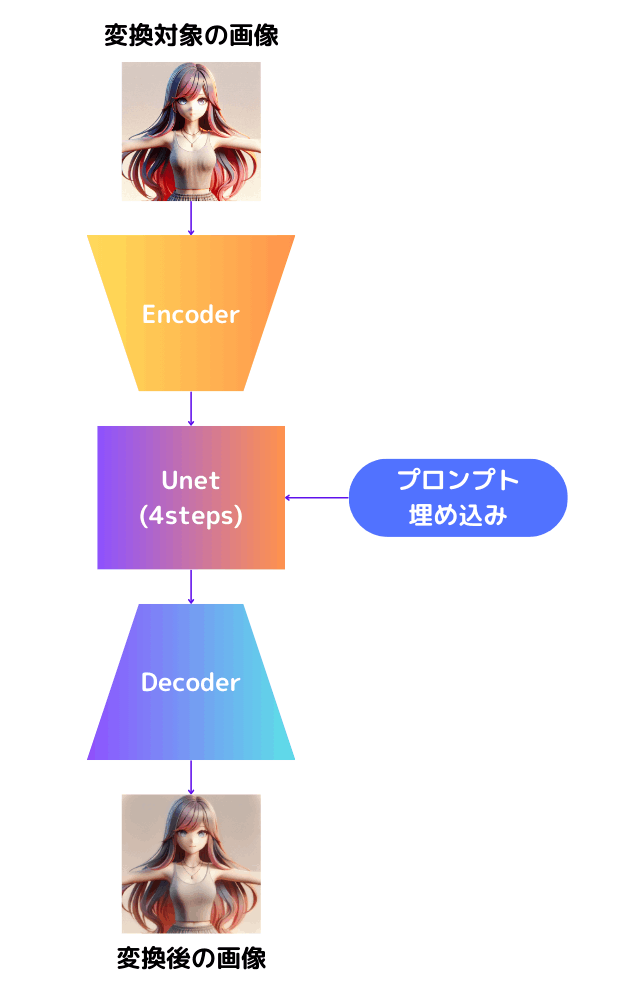 【LCM】512×512pxの画像を0.02秒でリアルタイム画風変換する