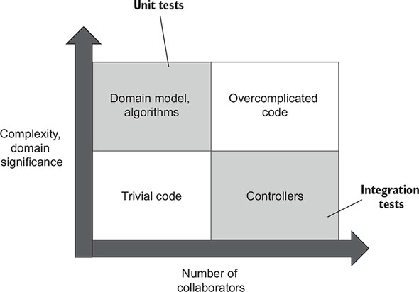 Good Unit Test とは