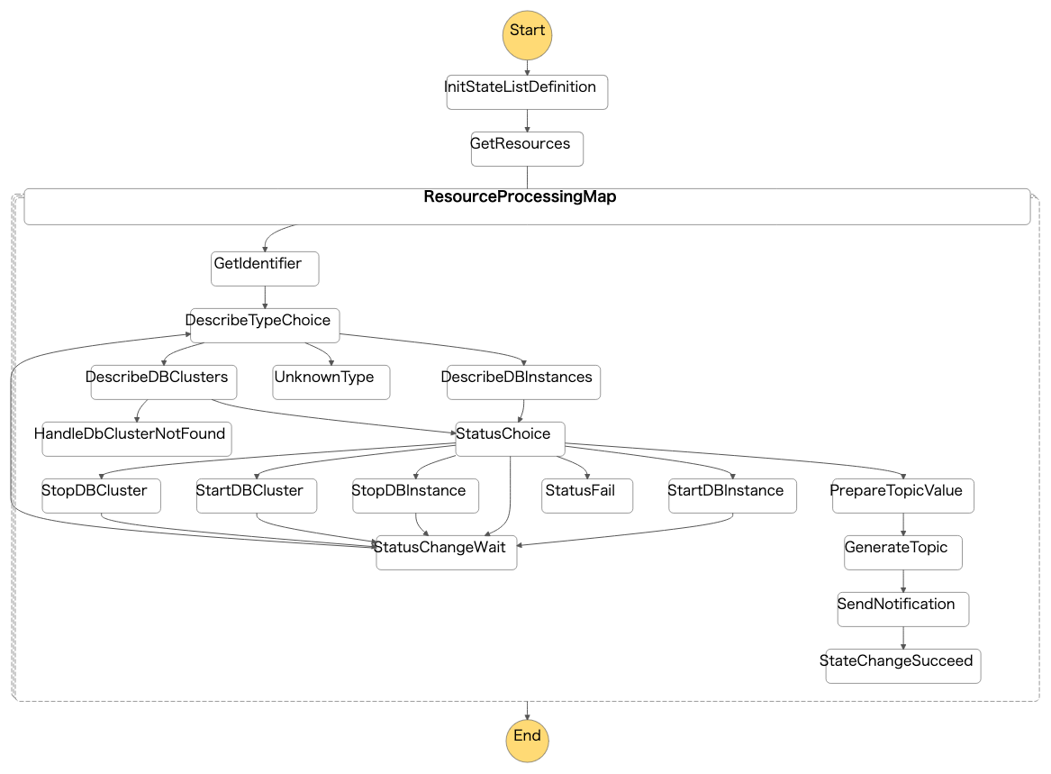 CDKでRDSの起動・停止を自動化！EventBridgeスケジューラーとStep Functionsステートマシーンを活用した効率的な管理
