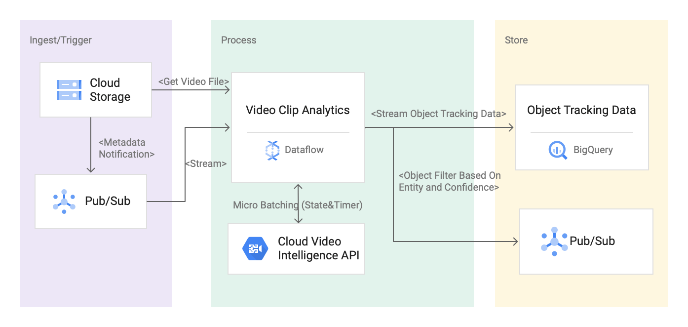 Google Cloud AI周り