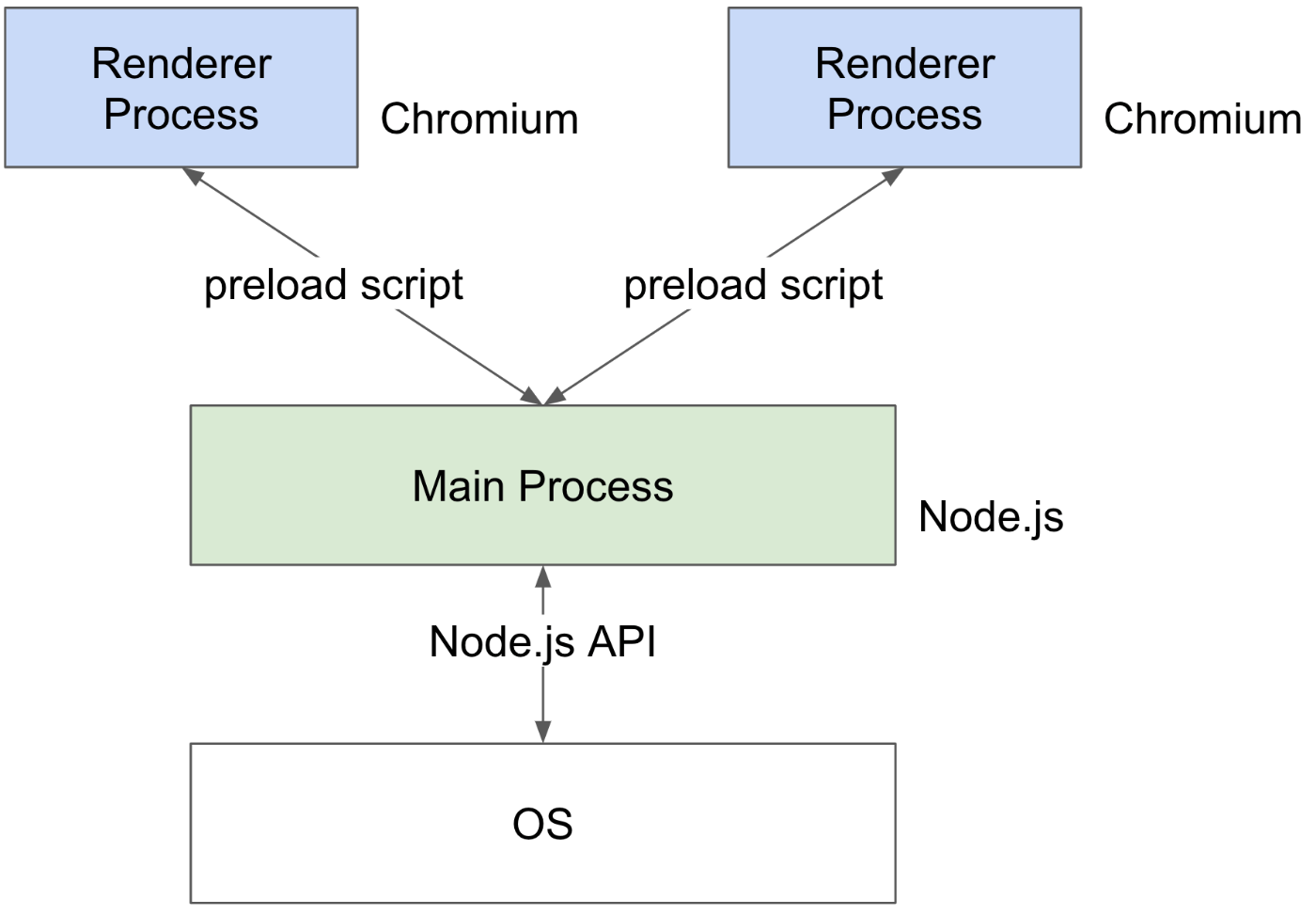Electron 概要｜Rust GUI の決定版！ Tauri を使ってクロスプラットフォームなデスクトップアプリを作ろう