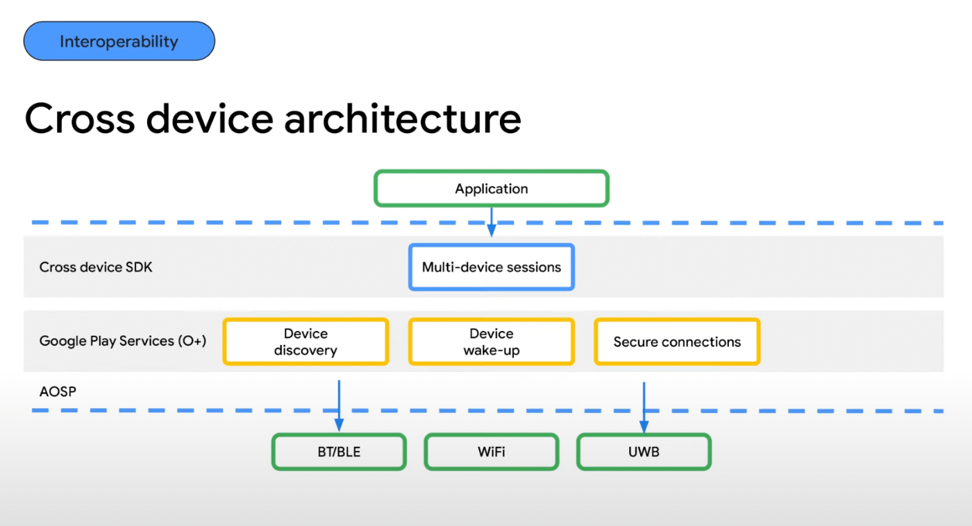 [Google I/O 2023 メモ]Building for the future of Android