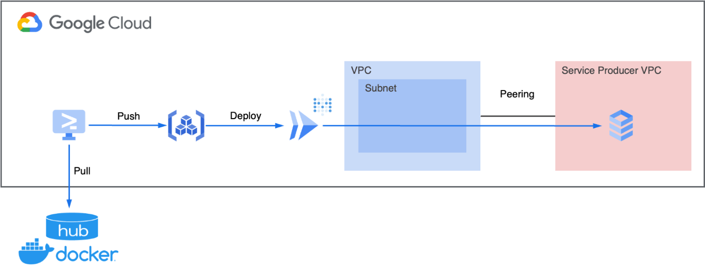 Cloud Run で Metabase を起動してみた