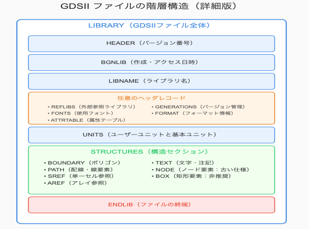GDSII形式 - 集積回路設計のデータフォーマットについて