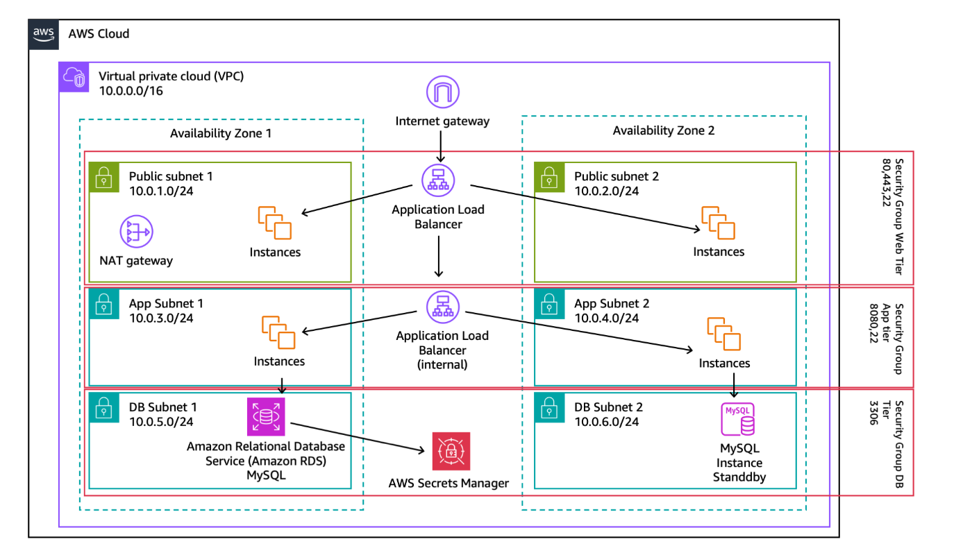 生成AIでAWS Well-Architectedレビューを自動化：IaC Analyzerの可能性と注意点を考察