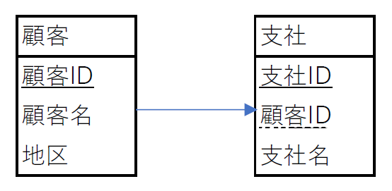 IPAの試験におけるER図