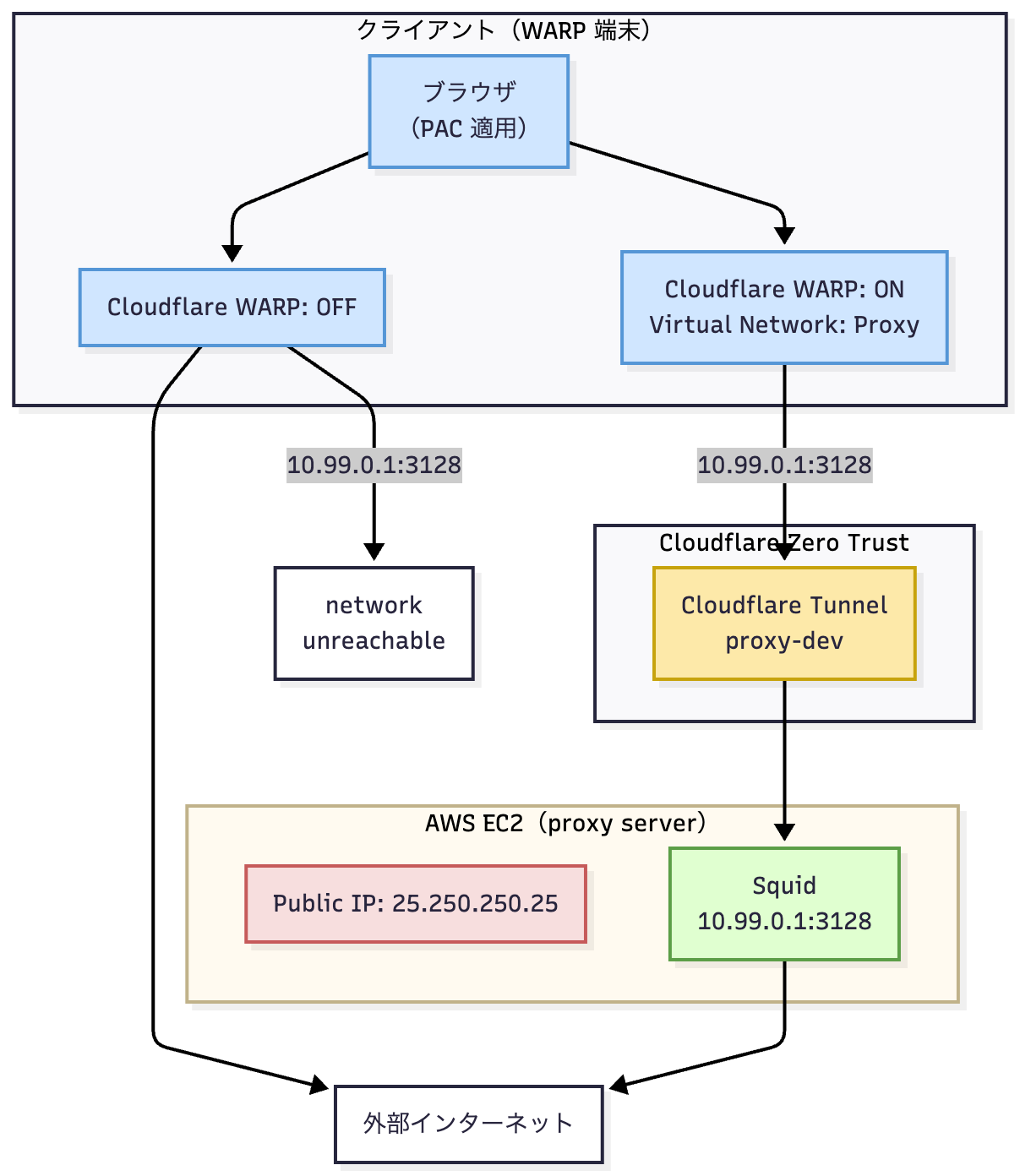 Cloudflare WARPを使いながら固定IPでサイトにアクセスする