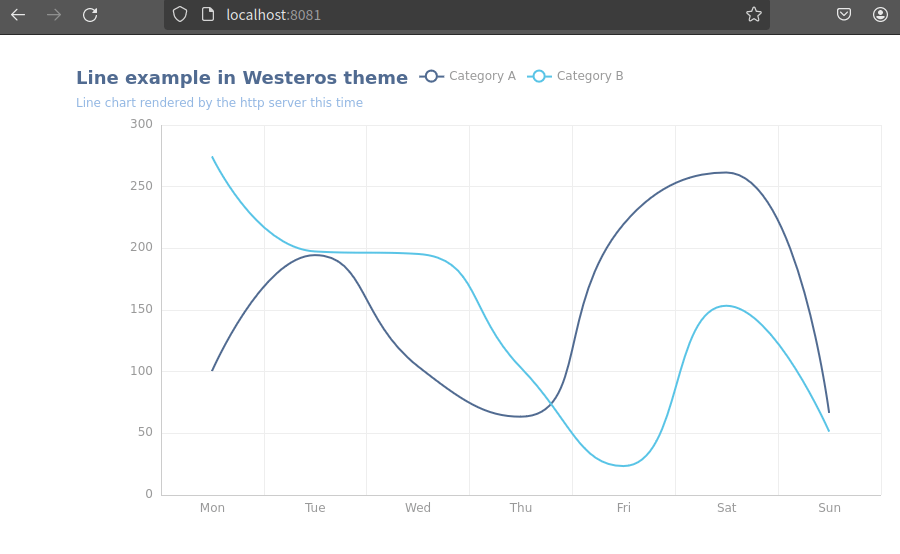 goのgo-echarts を試す。