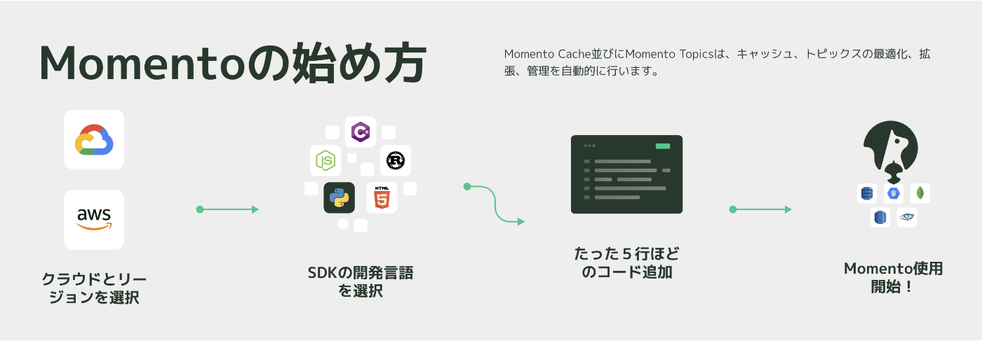 Amazon DynamoDB と Momento Cache の組み合わせに対する考察